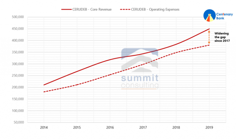 CERUDEB’s jaws ratio – an ongoing battle – Mustapha B Mugisa. Mr. Strategy