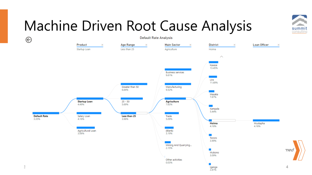 Data analytics and business intelligence for financial institutions ...